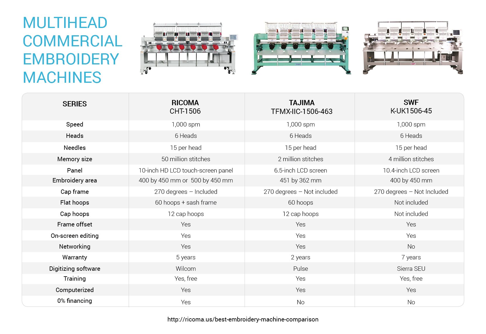 Multihead embroidery machine comparison: Tajima, SWF and Ricoma