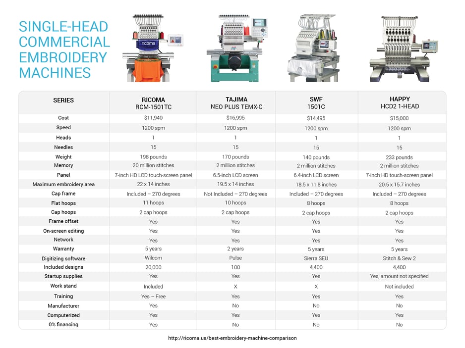 Commercial embroidery machine comparison: Tajima, SWF, Happy and Ricoma